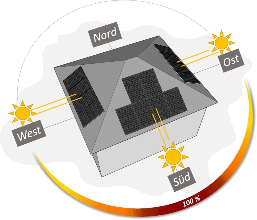 Ausrichtung Photovoltaikanlage – So erzielen Sie hohe Erträge
