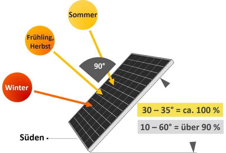 Ausrichtung Photovoltaikanlage – So erzielen Sie hohe Erträge